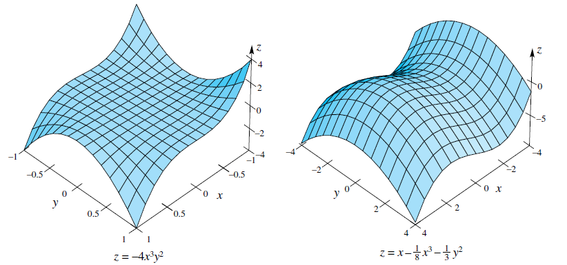 Chapter 12 Derivatives for Multivariable Functions